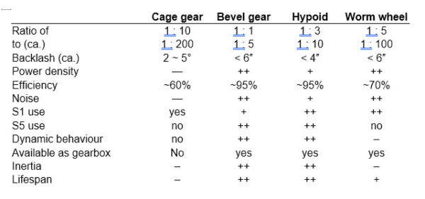 Choosing a Right Angle Gearbox? - Apex Dynamics